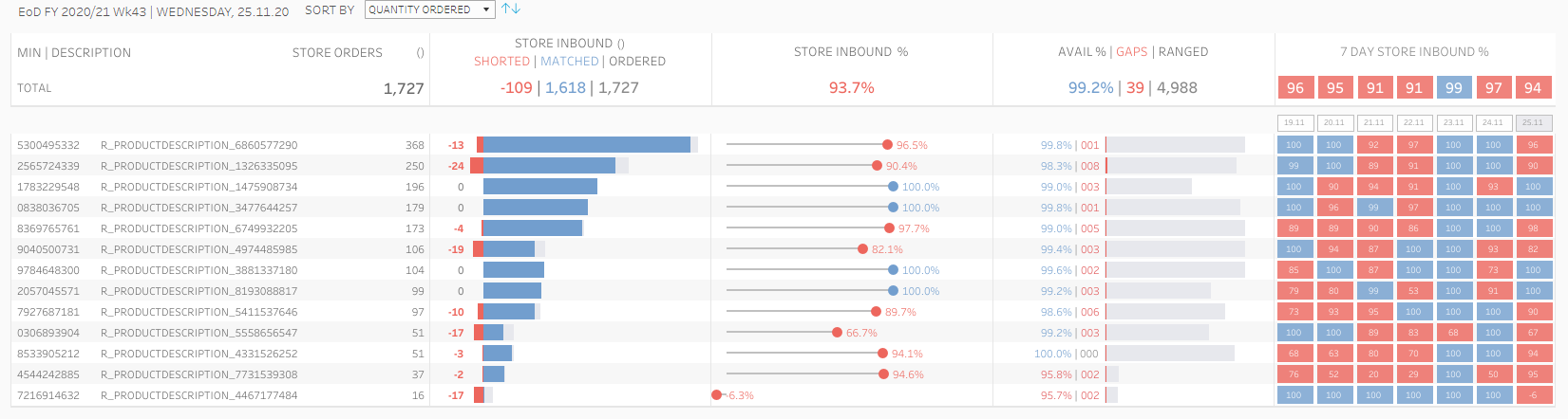 Store Inbound Summary